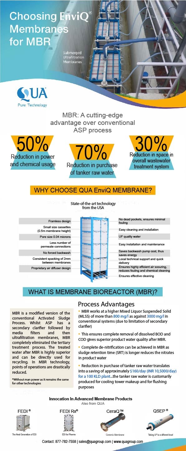 Elección de membranas EnviQ para MBR – QUA