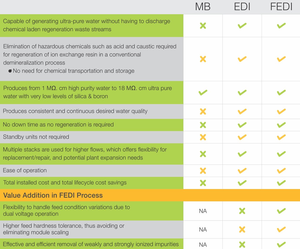 How QUA's FEDI® Technology Stacks Up